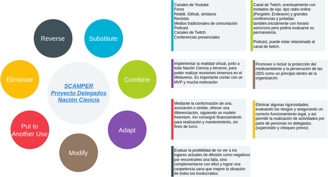 SCAMPER | Visual Paradigm Community SCAMPER | Visual Paradigm Community